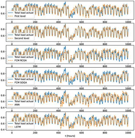 Energy Use Forecasting With The Use Of A Nested Structure Based On
