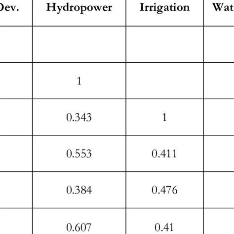 Pearson Correlation Coefficient Matrix Of Best Variable Combination Download Scientific
