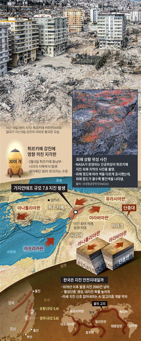 지구 이야기 지각판 맞닿는 경계에 있고 진원의 깊이 얕아 피해 커졌죠 네이버 블로그