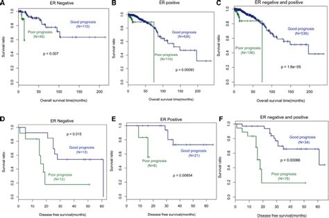The Construction And Validation A Prognostic Prediction System