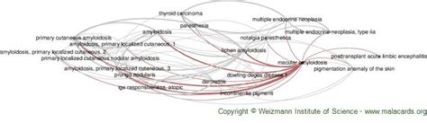 Macular Amyloidosis Disease Malacards Research Articles Drugs