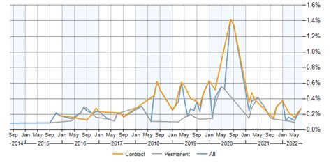Cloud Infrastructure Engineer Contracts In Scotland Contractor Rates