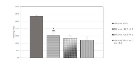 Protective Effect Of Vitamins E And C On H2o2 Induced Dna Damage In