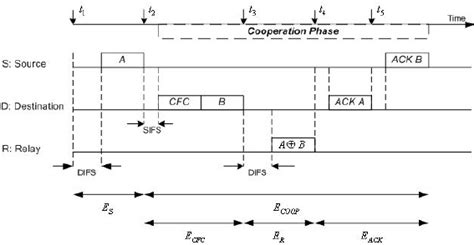 Ncc Arq Example Of Operation Download Scientific Diagram