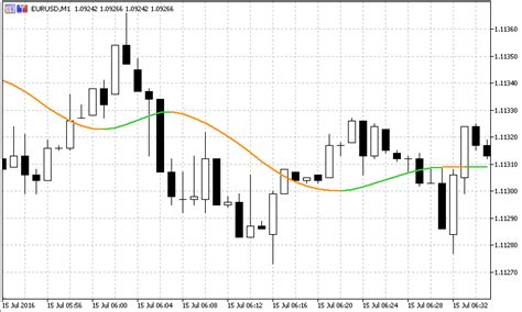 Free Download Of The One More Average Indicator By Mladen For Metatrader 5 In The Mql5 Code