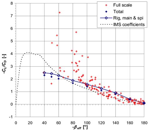 comparison of c l c d from full scale and wind tunnel runs with