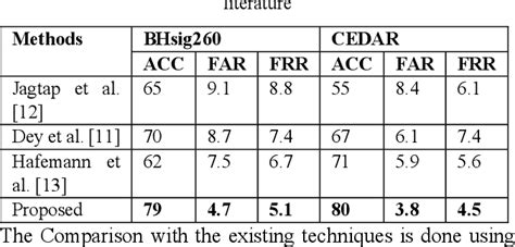 Table Ii From Ensemble Learning For Offline Signature Verification