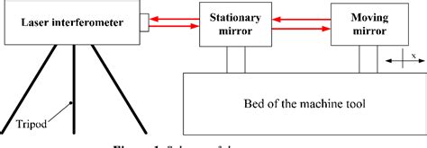 Figure 5 From Laser Interferometric Measurement Of Machine Tools