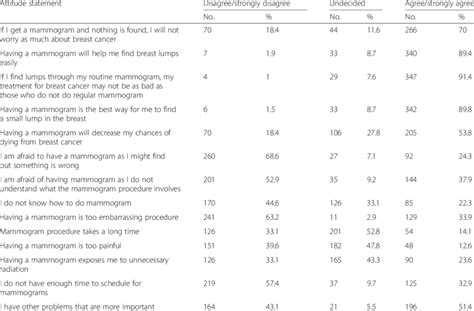 attitude of participating women towards breast cancer screening