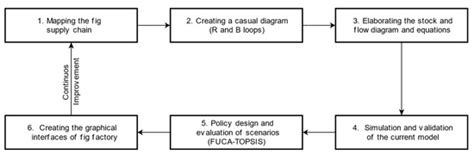sustainability free full text system dynamics and graphical
