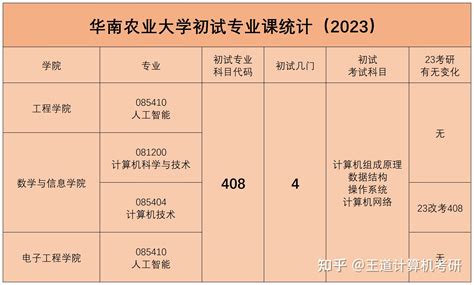 考情分析2023年华南农业大学计算机考研考情分析 知乎