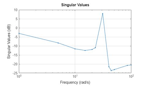 Sigma Singular Values Of Frequency Response Of Dynamic System Matlab