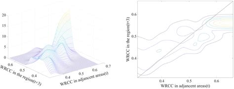 Sustainability Free Full Text Analysis Of Spatial And Temporal Evolution Of Regional Water