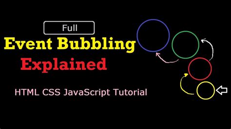 Event Bubbling Explained Click Event And Event Listener In Javascript
