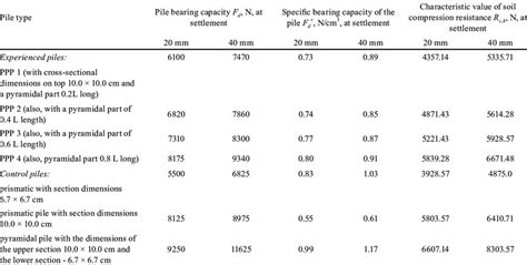 Bearing Values F D And Specific Bearing Capacity F D V Piles As Well