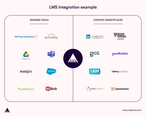 Smart Lms Integrations Linking Your Crm Teams And Tools