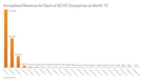 Growth As A False Signal In Y Combinator Startups Techcrunch