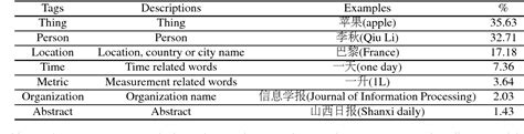 table 1 from a discourse level named entity recognition and relation
