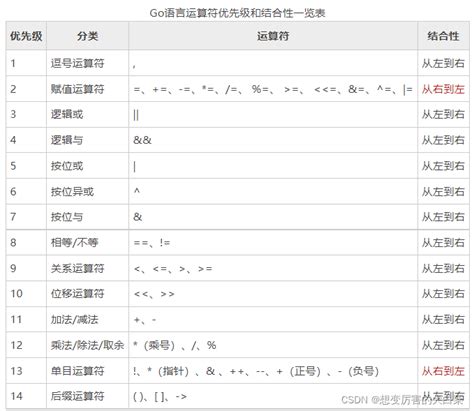 【go】go 语言运算符及其优先级go语言运算符优先级 Csdn博客