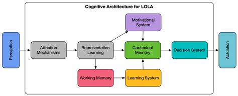 a perspective on lifelong open ended learning autonomy for robotics