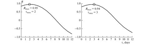 Cross Correlation Functions R Between Gec And F 10 7 Left And Download Scientific Diagram