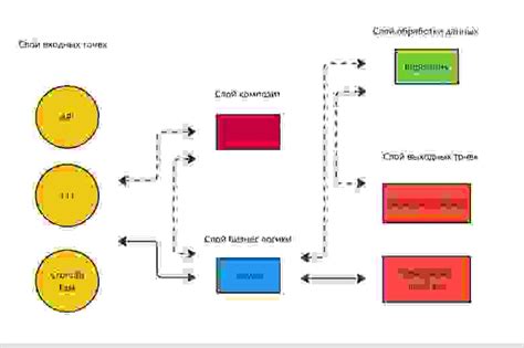 Организация кода это важно и легко на основе Layer Architecture / Хабр