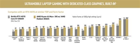 Amd Ryzen Ai Max 395 Z Radeon 8060s Ma Sobie Radzić W Grach Lepiej Niż