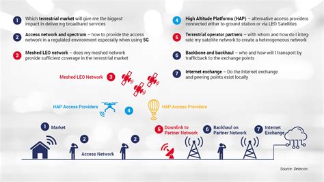 Heterogeneous Networks