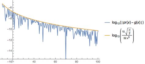 Numerical Integration Nintegrate Not Giving The Correct Value