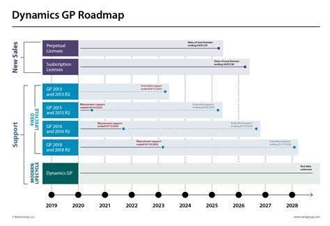 Microsoft Announces End Of New Customer Sales Of Dynamics GP Dynamics101