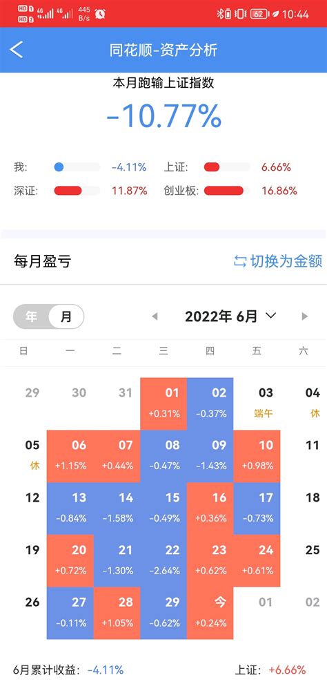 实盘记录第80天—20220630 哔哩哔哩