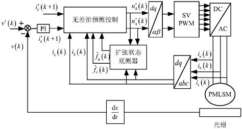 Permanent Magnet Synchronous Linear Motor Dead Beat Current Control