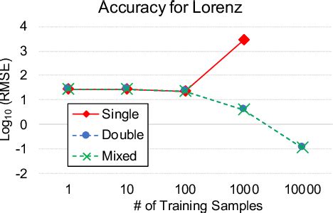 Figure From Mixed Precision Kernel Recursive Least Squares Semantic Scholar