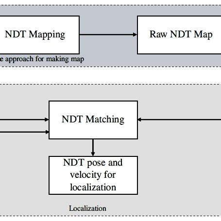 The Flow Diagram Of The Localization Process Is Shown First The Map