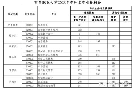 2023年江西专升本学校录取分数线 知乎