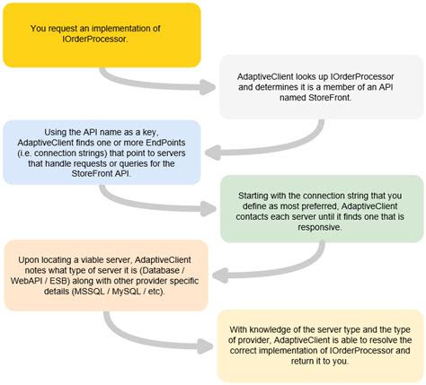 GitHub Leaderanalytics AdaptiveClient Library And Pattern For Creating A Scalable Loosely