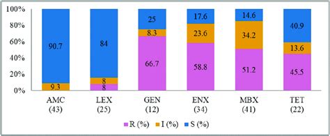 Antibiotic Susceptibility Pattern From Streptococcus Canis Isolates