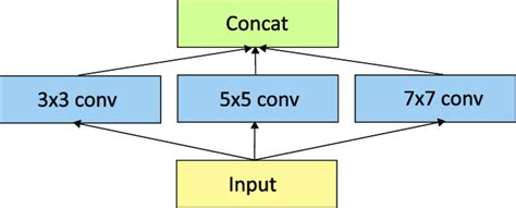 scheme of the convolutional layer with variable kernels sizes realized