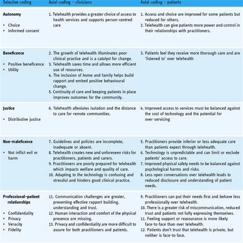 coding and categorisation of patient and practitioner data download