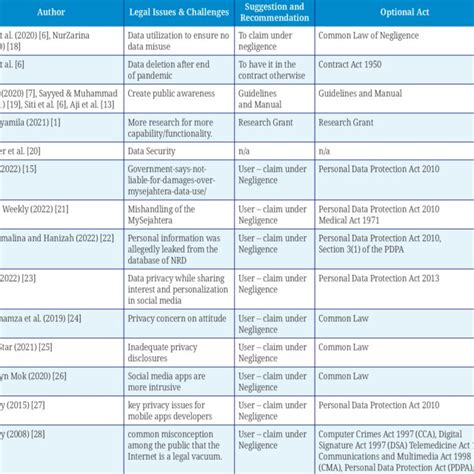 Recommendation According To The Issues And Challenges Download Scientific Diagram