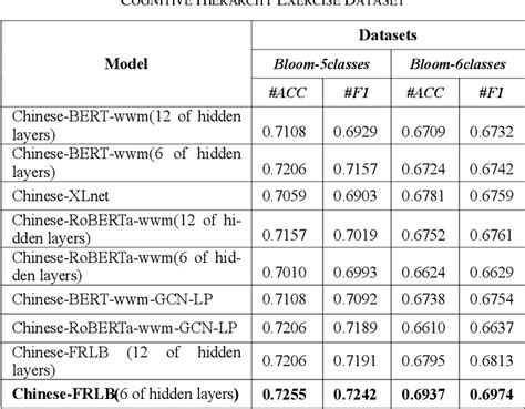 Table Vi From A Bloom Cognitive Hierarchical Classification Model For Chinese Exercises Based On