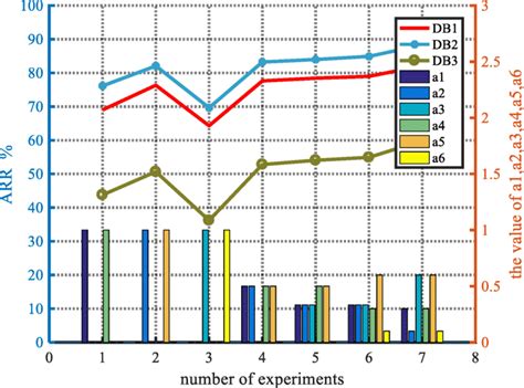 arrs of using global features and local features in three databases
