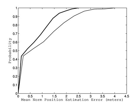 Mean Norm Position Estimation Error Cumulative Distribution Function Of Download Scientific