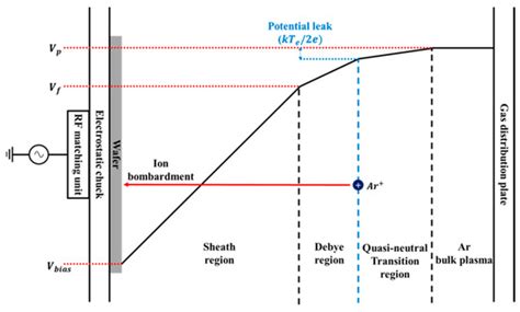 Plasma Ion Bombardment Induced Heat Flux On The Wafer Surface In