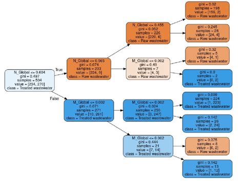 Water Type Classification Model From The Values Of Ordinate At The Download Scientific Diagram