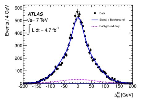 maximum likelihood fit by signal and background templates for