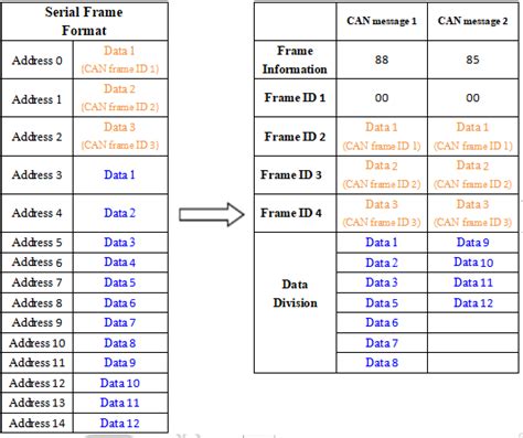 RS232 485 422 To CAN Industrial Isolated Converter Supports Modbus RTU