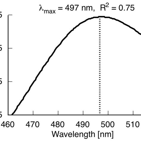 Coefficient Of Determination R Coefficient Of Determination R Download Scientific Diagram