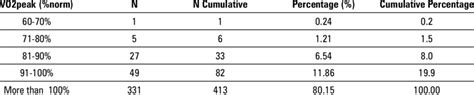 Peak Oxygen Uptake Categories Based On The Percentage Of The Norm