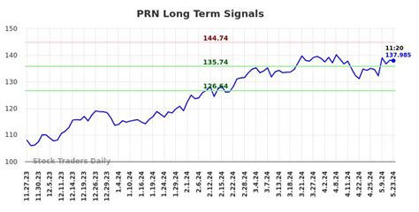 Stock Traders Daily On Linkedin Buy And Sell Signals Prn Trading Report Stock Traders Daily